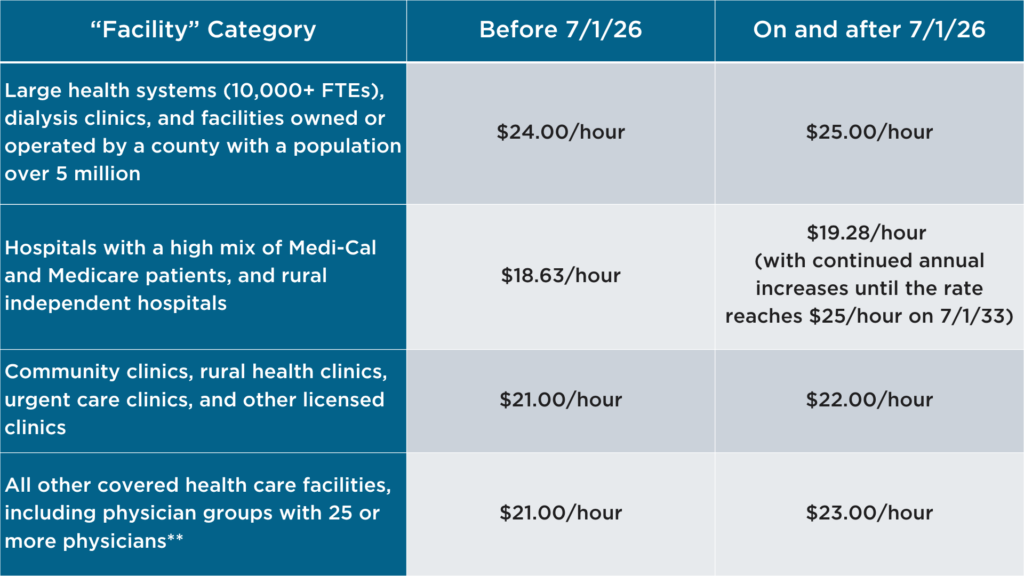 California’s July 1 Health Care Minimum Wage Increases And Their Impact ...